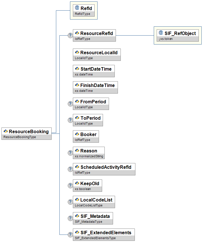 Sif Implementation Specification Australia 363 Timetabling And Resource Scheduling