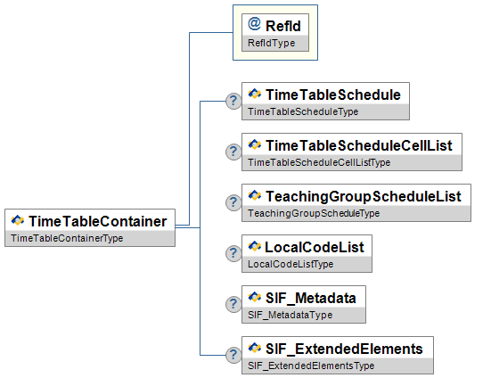 Sif Implementation Specification Australia 363 Timetabling And Resource Scheduling